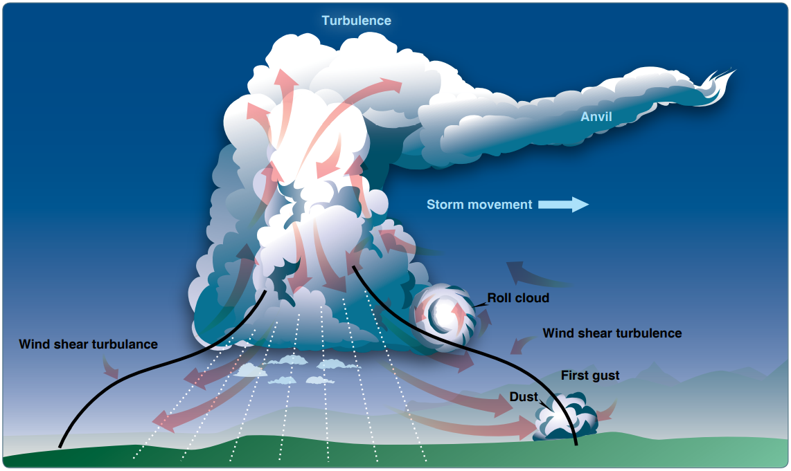 The Three Stages of a Thunderstorm: Characteristics and Hazards